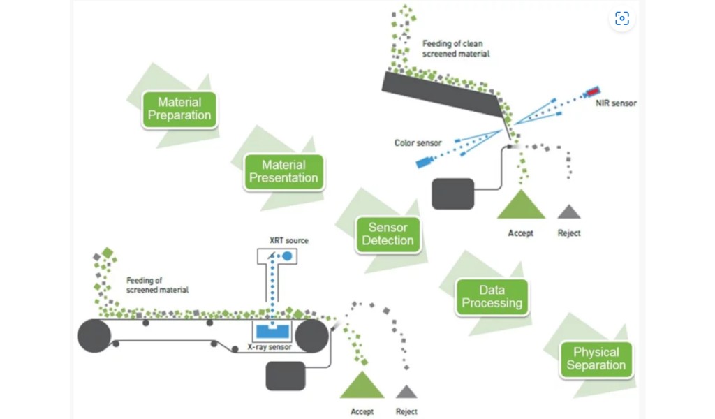 Ore Sorting: salto tecnológico para la clasificación eficiente de ...